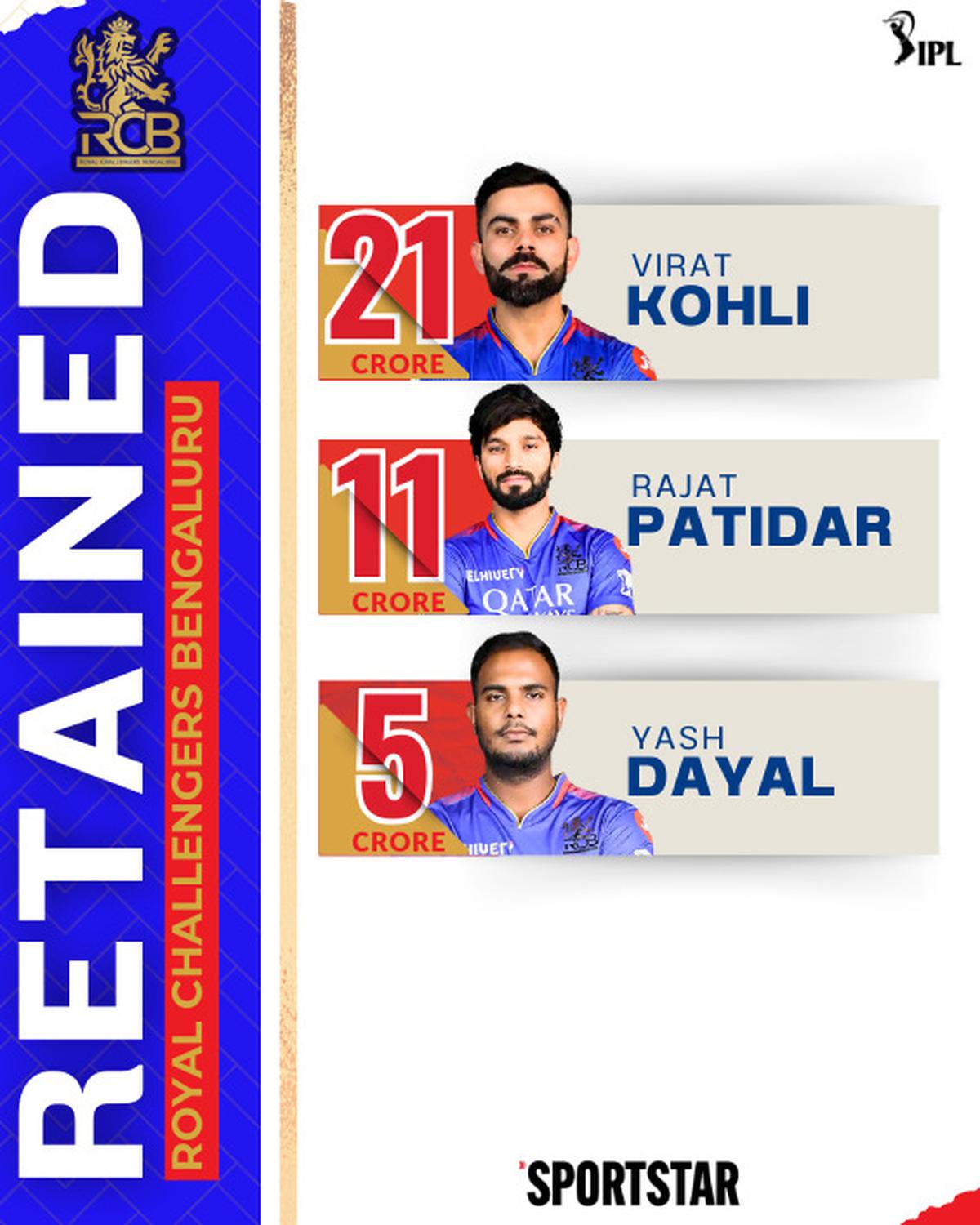 RCB retained players 2025 list ahead of IPL auction: Royal Challengers Bengaluru retains Virat ...